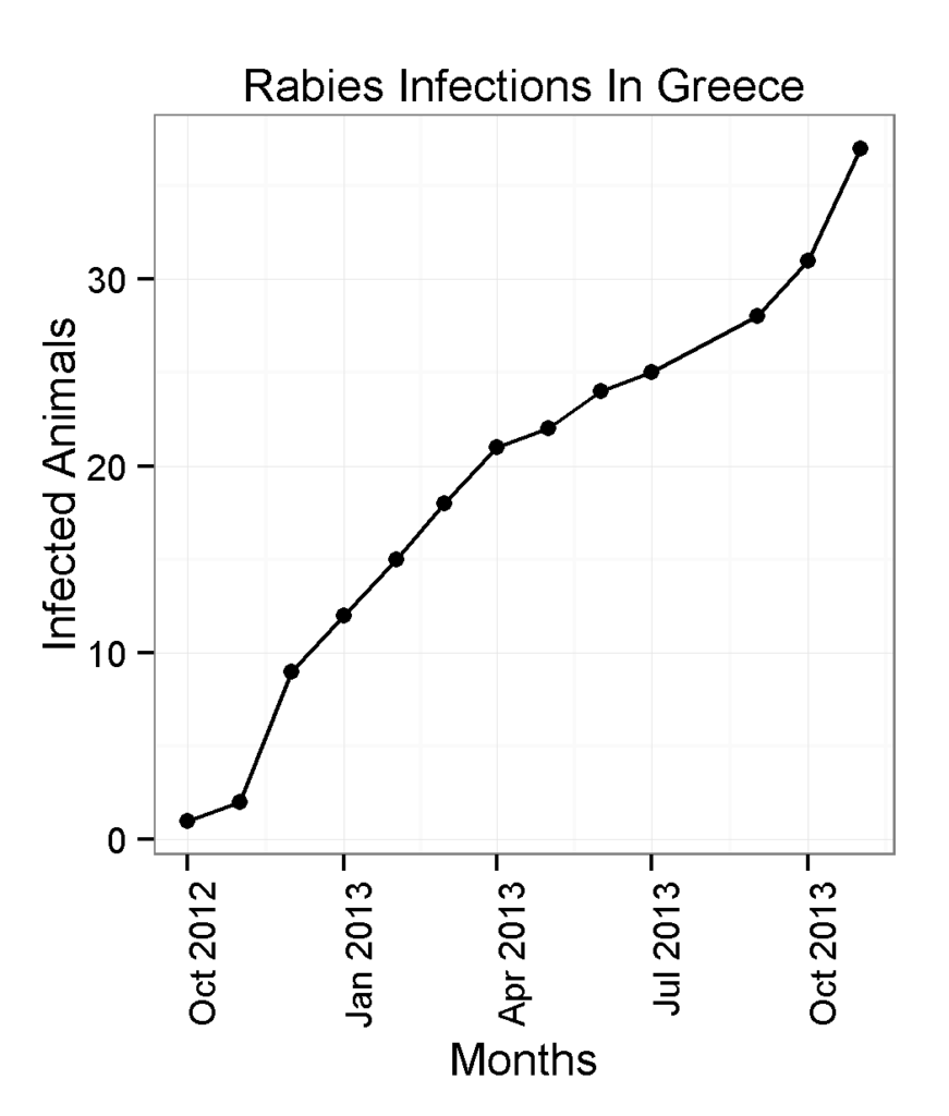 Rabies animal infections in Greece – HED Project